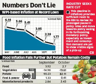 October WPI inflation dips to 5-year low of 1.77% - The Economic Times