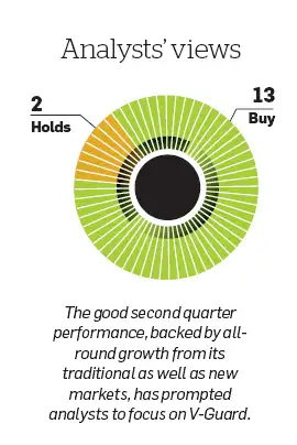 V-Guard: Bullish on growth due to diversification and expansion in new ...