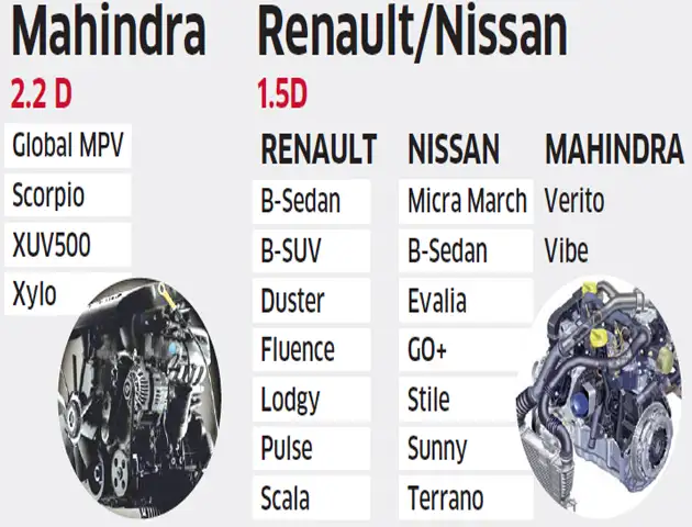 Common engines serve 60% cars across Indian mass markets - The Economic ...