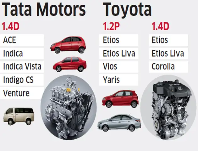 Common engines serve 60% cars across Indian mass markets - The Economic ...