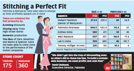 Fabindia, Manyavar emerge as India's most profitable apparel companies ...