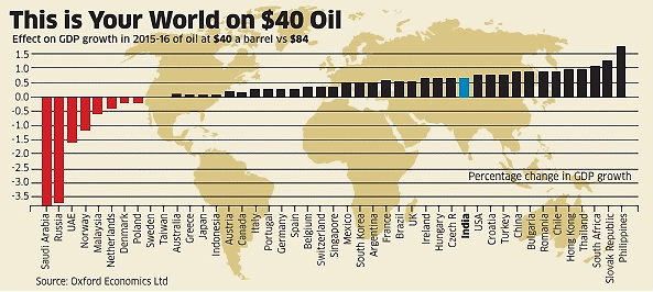 How oil at $50 could change almost everything - The Economic Times