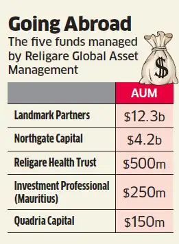 Finance Ministry: Religare plans to list alternative asset management ...