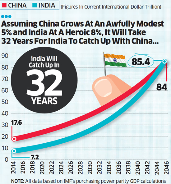 India to take 32 years to even catch up with China, let alone surpass ...