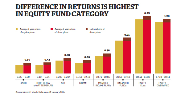 How investors can get more from direct mutual fund plans - The Economic ...