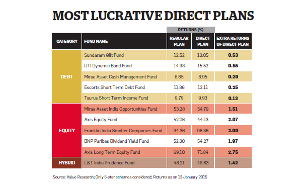 How investors can get more from direct mutual fund plans - The Economic ...