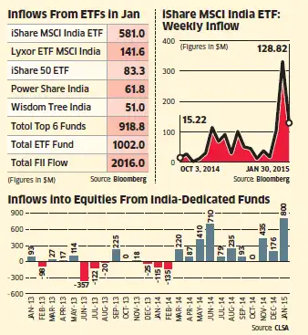 ETFs steadily increasing exposure to Indian equities - The Economic Times