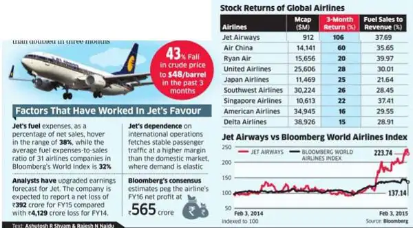 Jet Airways' stocks rule global aviation index - The Economic Times
