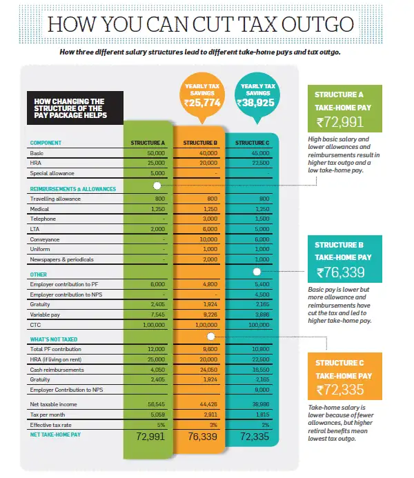 How you can rejig compensation structure to make your salary more tax ...