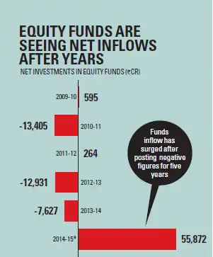 Equity fund investors are back - The Economic Times