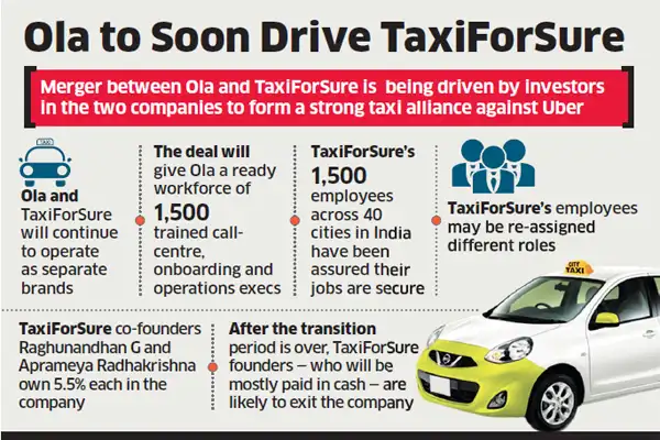 TaxiForSure co-founders may step down after merger with Ola, other ...