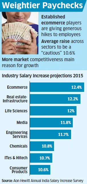 Amit Sinha: E-commerce firms to hand out around 12.4% increment this year: Report - The Economic ...