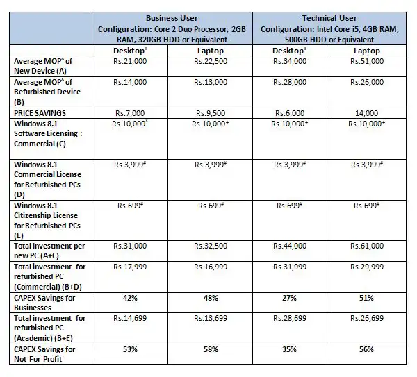IT BUDGET 2015 favours refurbished computers! - The Economic Times