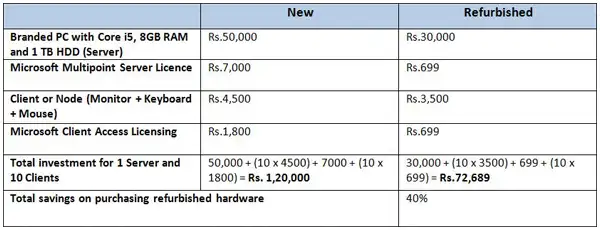 IT BUDGET 2015 favours refurbished computers! - The Economic Times