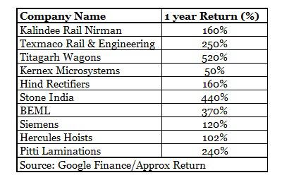 Top 9 railways stocks which have more than doubled in the last one year ...