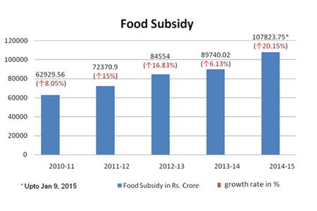 Economic Survey 2015: Food subsidy bill has increased substantially ...