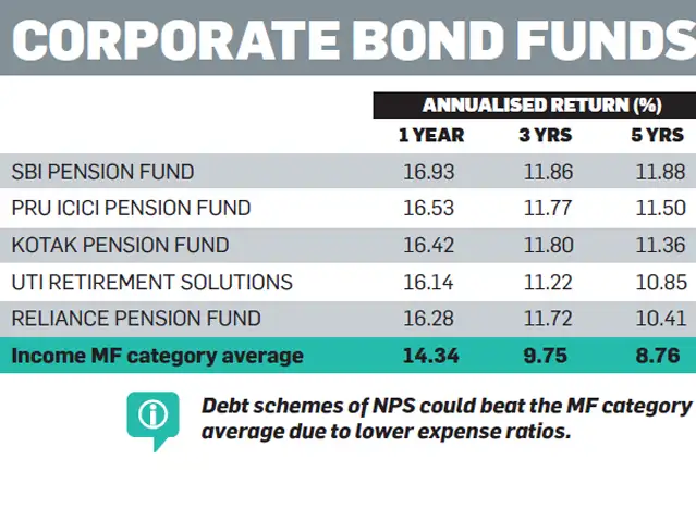 NPS: Budget 2015: Here's why you should invest in New Pension System ...