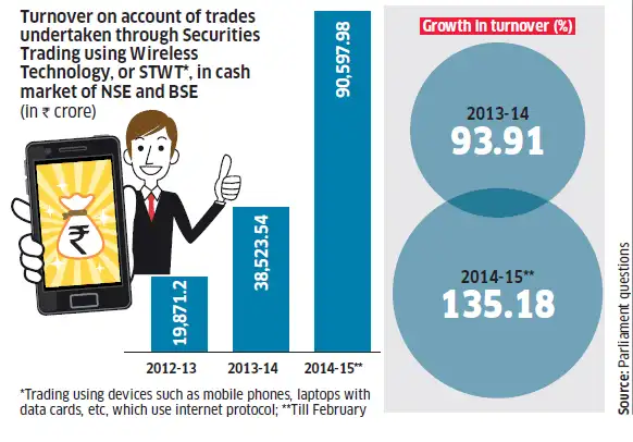 Trading via mobile devices has increased more than four times in the ...