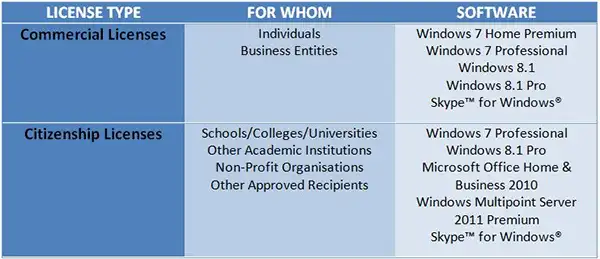 Microsoft made licensing affordable for Refurbished PC Users - The ...