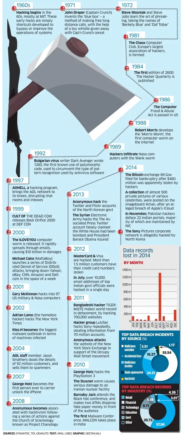Here's a brief history of the long and short of hacking - The Economic ...