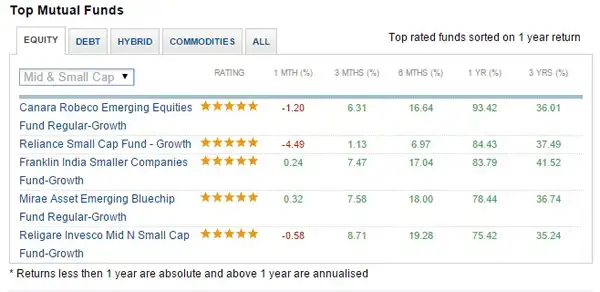 Top five funds that doubled investor wealth in last 1 year; top 10 ...