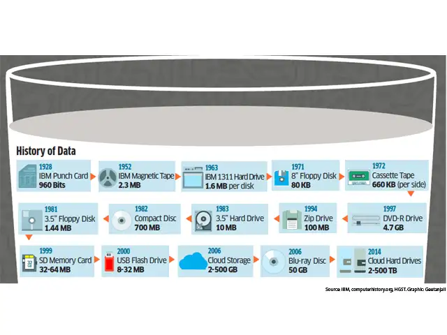 From gigabyte to yottabytes...what next? - The Economic Times