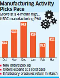 Manufacturing growth jumps in March on strong rise in new orders: HSBC ...
