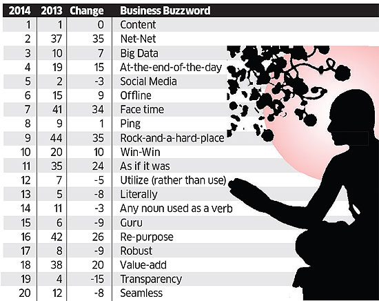'Guru' among top business buzzwords - The Economic Times