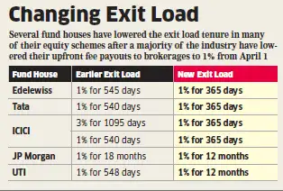 Mutual fund houses lowering exit load tenure in equity schemes - The ...