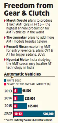 New trend: Indian buyers ready for gearless & clutchless cars if price ...