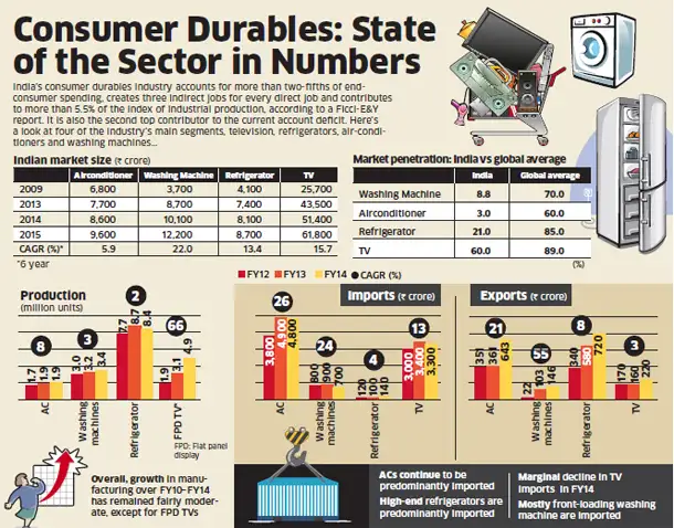 Consumer durables: State of the sector in numbers - The Economic Times