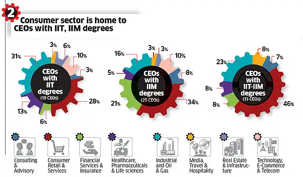 Is the magic of brand IIT-IIM waning? - The Economic Times