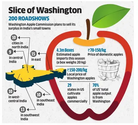 Soon, India to get a taste of Washington apples - The Economic Times