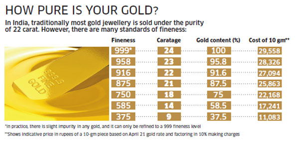 Why Indians are increasingly buying low carat gold jewellery for non ...