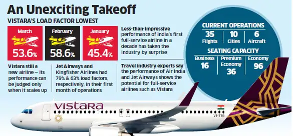 How Tata-SIA joint venture Vistara fared in first 100 days of operation - The Economic Times
