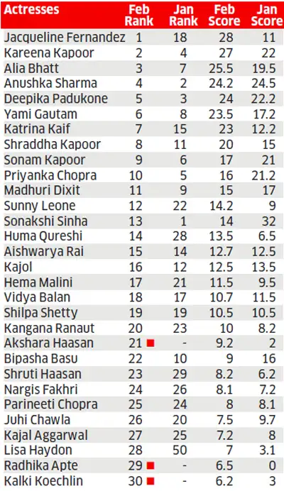 Amitabh Bachchan tops Times Celebex poll - The Economic Times