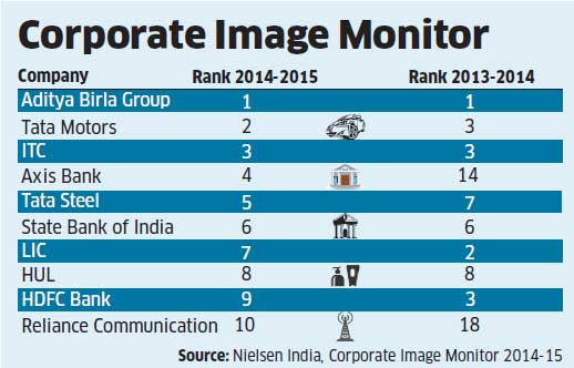 Aditya Birla Group retains top spot of most reputed companies in India ...