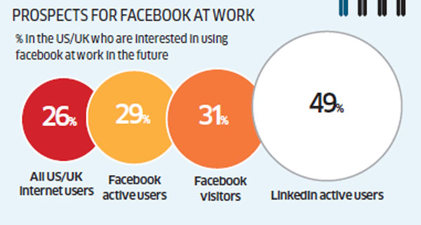 Facebook still has the most engaged audience - The Economic Times