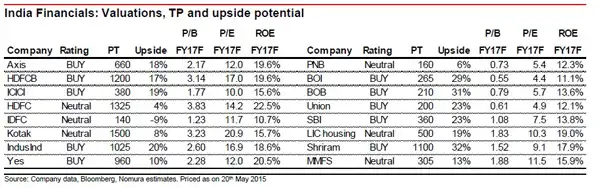 Risk-reward in banking sector now favourable; top 10 stocks bets from ...
