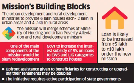 PM Narendra Modi's 'Housing for all by 2022' scheme to be launched by ...