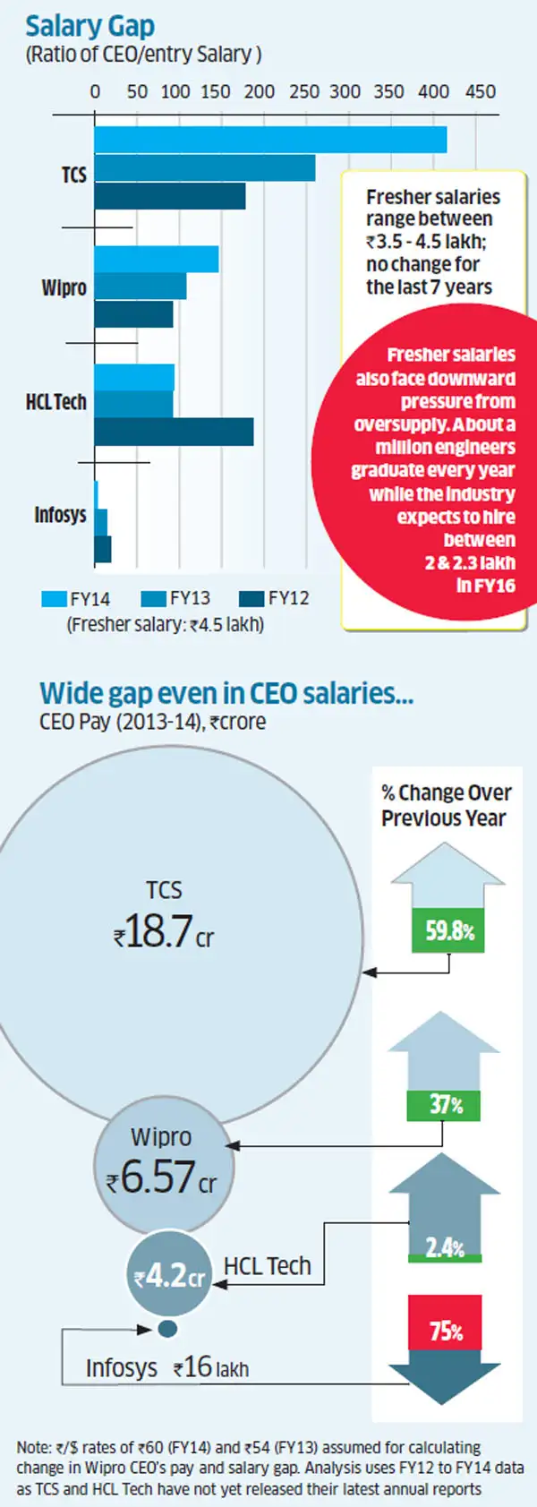 How the gap between the CEO salary and an entry-level techie is ...