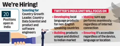 Twitter starts expansion in India, wants to hire 20 people before year ...