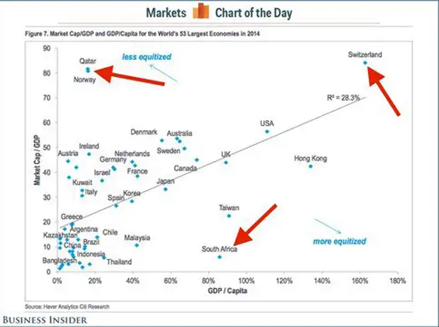What the size of a country's stock market says about quality of life ...