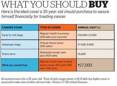 Can you bear the cost of cancer treatment? Find out how to buy the best ...