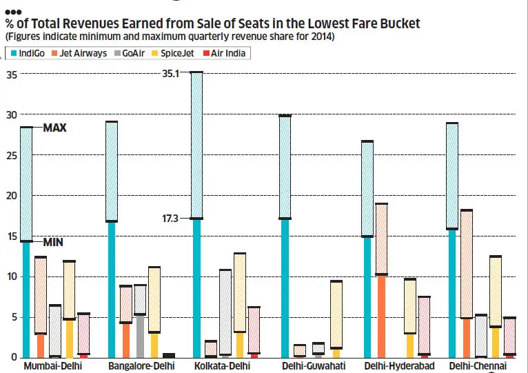 IndiGo revenue share highest from low-fare seats: DGCA - The Economic Times