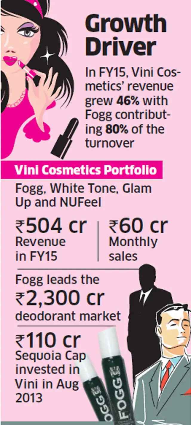 Vini Cosmetics, maker of Fogg clocks Rs 500 crore in sales and is set ...
