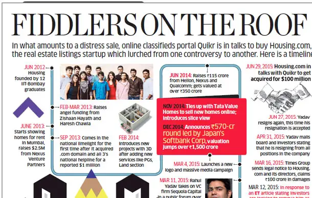 Quikr in talks to buy Housing.com in cash and stock deal estimated at ...