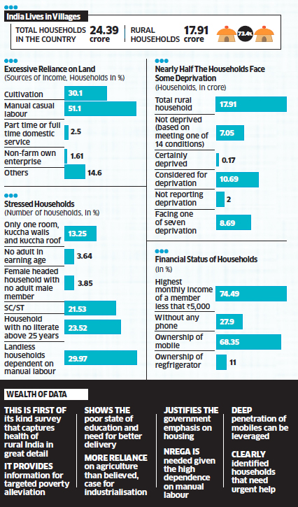 Rural India has low income, depends more on on land - The Economic Times