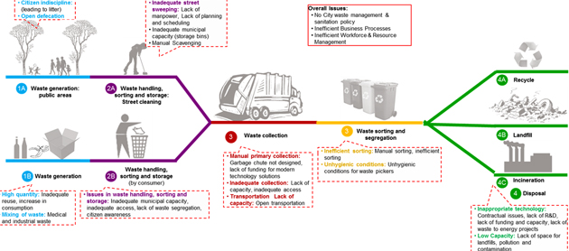 How to transform waste management using ICT to enable Swachh Bharat ...