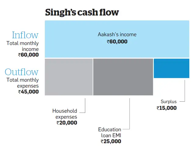 How a staggered plan will help Aakash Singh meet his monetary targets ...